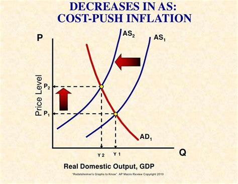 Macroeconomics Graph