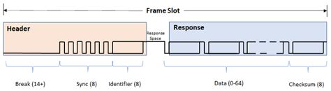 101 Local Interconnect Network Lin Nxp Community