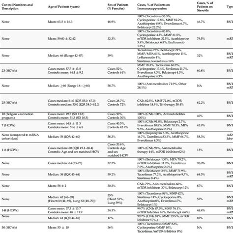 A Meta Analysis Of Serological Response Compared To Controls After