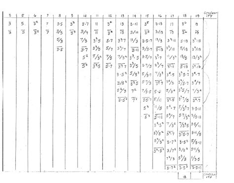 Gems From The Wilson Archives Wilsons Complexity Chart