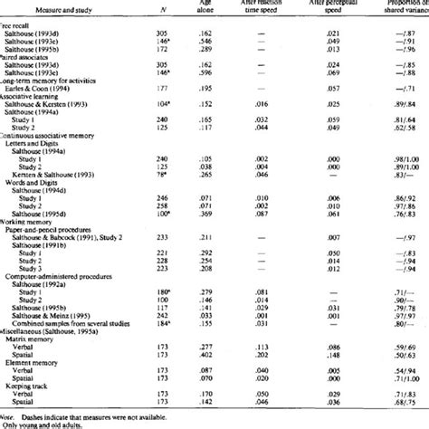 PDF The Processing Speed Theory Of Adult Age Differences In Cognition