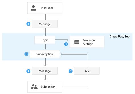 How To Sync Data Between Different Databases By Semrush Jun 2022