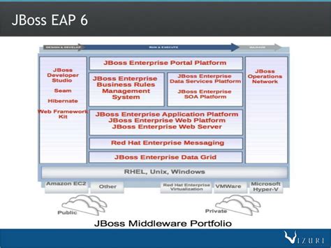 PPT JBoss EAP 6 Development And Administration PowerPoint Presentation ID 1633859