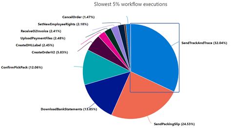 Unlock Azure Logic Apps Insights Must Know Kql Queries Azuretechinsider
