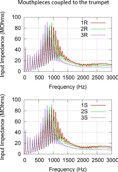 Color Online The Input Impedance Curves Measured For Each Mouthpiece Download Scientific