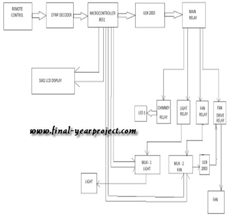 Smart Home Remote Home Control Free Final Year Project S