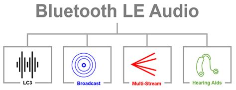 Ble Audio Hearing Aids Mouser