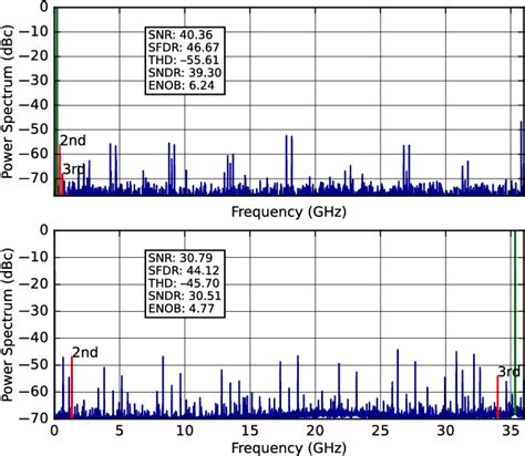 Figure 10 From A 24 72 Gs S 8 B Time Interleaved Sar Adc With 2 0 3 3