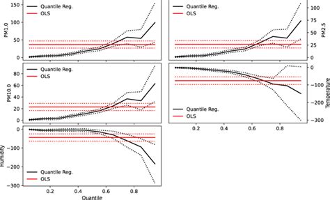 Co Efficient Of Quantile Regression And Linear Regression At Pretoria Download Scientific