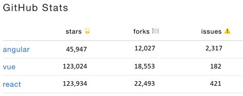 Angular Vs React Vs Vue Merehead