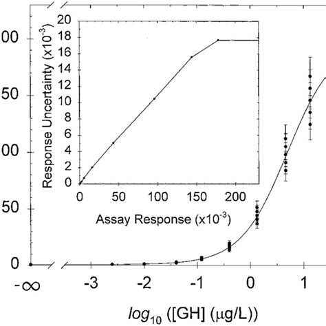 Calibration Curve With Corresponding Discrete Response Uncertainty