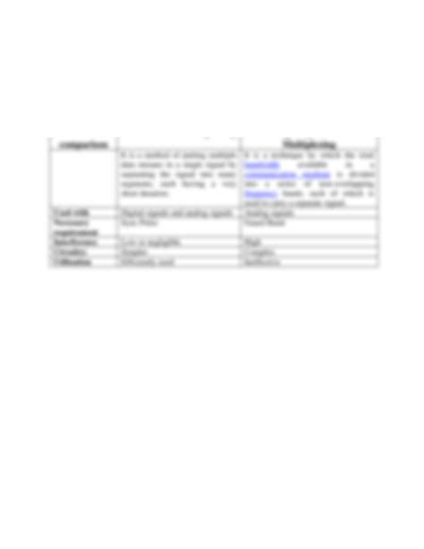 Solution Defination Basic Comparison Time Division Multiplexing Frequency Division Multiplexing