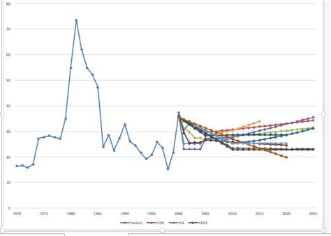 Methods Of Forecasting Long Term Oil Prices