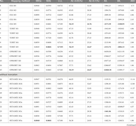 Models Performance Of Four Regression Methods For Mapping Fact Handn To