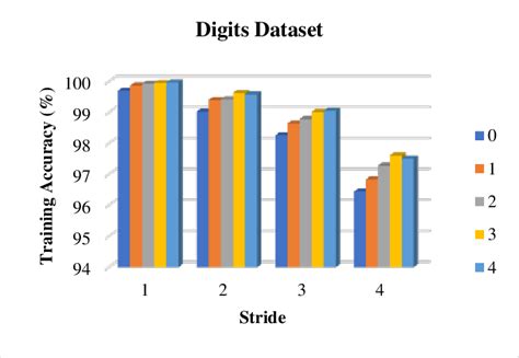 Training Accuracy Digits Dataset Download Scientific Diagram