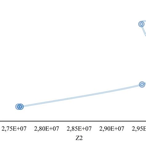 Evaluation Of The Second And Fourth Objective Functions In The Pareto