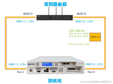 网测科技动态路由协议ospfv3测试案例动态路由ospf3实验 Csdn博客