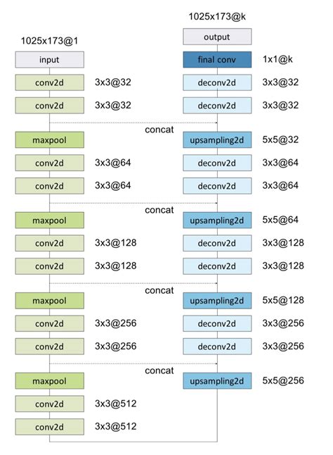 unet with odd input shapes r deeplearning