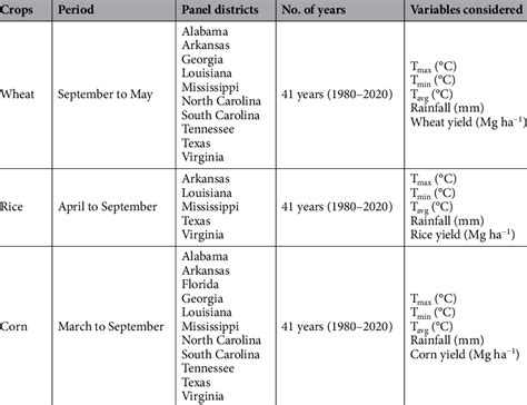 description of the explanatory and response variables used in the fixed