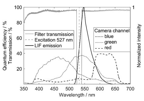 Spectral Features Of The Imaging System Camera Spectral Response From Download Scientific