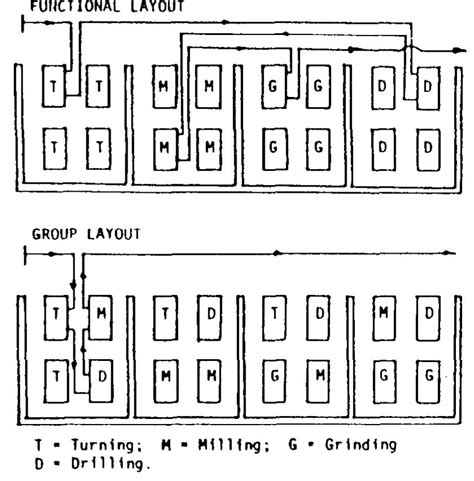 Functional Layout And Group Layout