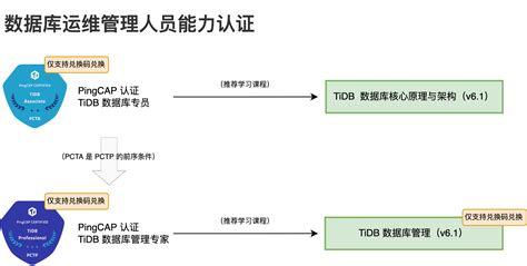 tidb 能力认证 and 考试安排 tidb 社区技术月刊 tidb books