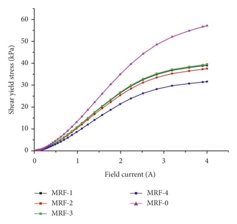 Shear Yield Stress Curves Before And After Wear Experiments Download