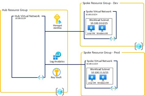 Landing Zone Networking Using Terraform