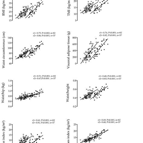 Association Of Anthropometric Indicators With Body Composition Measured