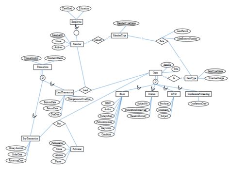 transform the e r model into a relational model