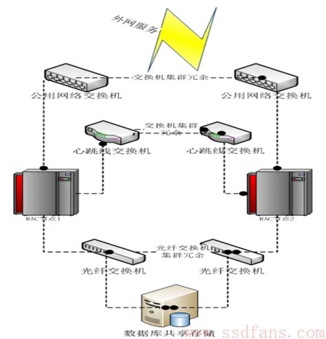 oracle rac技术入门（1）