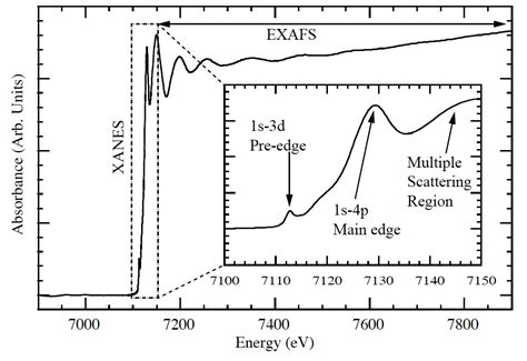 What Is Xanes Spectroscopy At Derek Spencer Blog