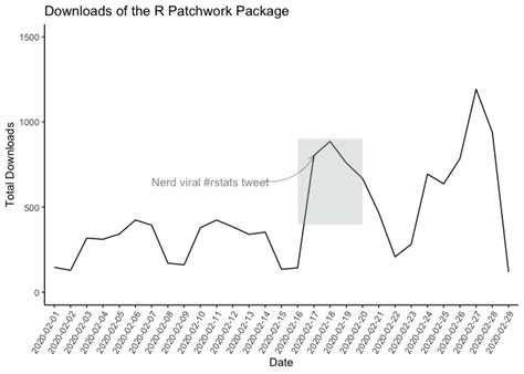 Patchwork R Package Goes Nerd Viral R Bloggers