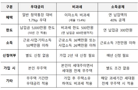 무주택 청년 내 집 마련 위한 ‘청년주택드림청약통장 출시 대한경제