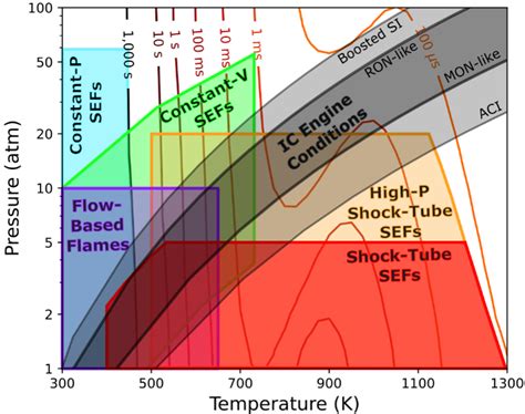 Temperature Pressure Regimes Accessible To Different Flame Speed Download Scientific Diagram