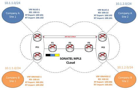 RouteLeakMPLS L VPN RouteLeak