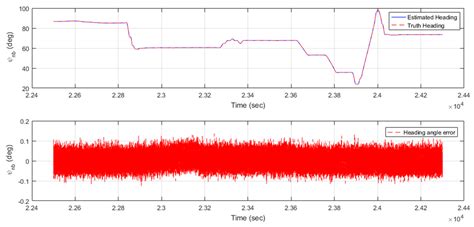 Estimation And Compensation Of Heading Misalignment Angle For Train