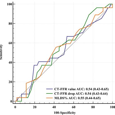 From Conventional Ccta To On Site Ct Ffr Simulation A Representative Download Scientific