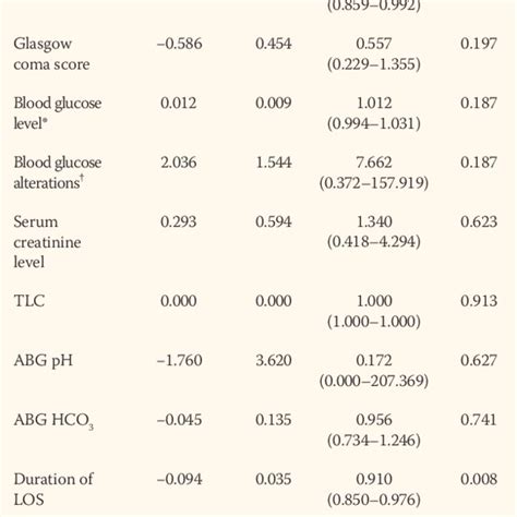 Logistic Regression Model To Predict Mortality Among Patients With Download Table