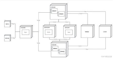 【uml建模】部署图(deployment Diagram) Csdn博客 【uml建模】部署图(deployment Diagram) Csdn博客