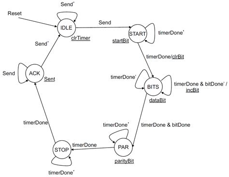 Uart Transmitter Ecen 220 Fundamentals Of Digital Systems