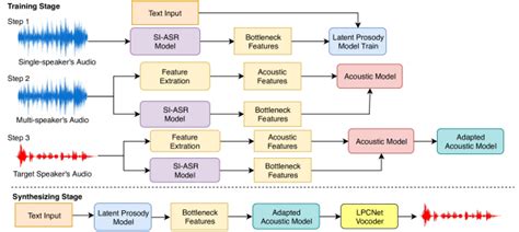 A Novel Cross Lingual Voice Cloning Approach With A Few Text Free Samples Deepai