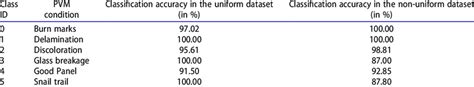 Performance Analysis Of Various Pvm Conditions Based On Uniform And Download Scientific Diagram