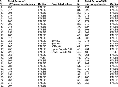 Outlier Analysis With Use Of Quartile Method Download Scientific Diagram
