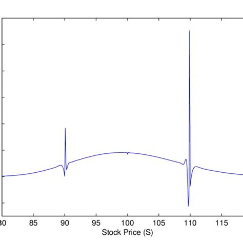 Option Pricing V S T Of A Discrete Double Barrier Knock Out Call Download Scientific Diagram