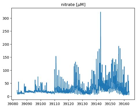 2 Spectral Analysis Example — Data Analysis Techniques In Marine Science