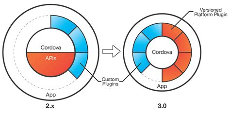 Cordovaaka Phonegap 3x Fundamentals