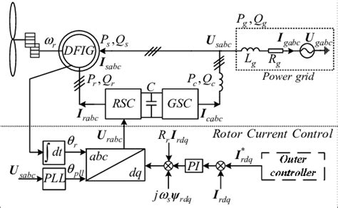 Typical Rotor Current Control Scheme Of Dfig Based Wts Download
