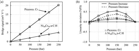 a characteristic output signals of sensors with different sensor