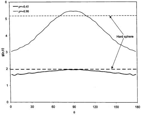 Angular Dependence Of Pair Correlation Function Between Non Polar And Download Scientific